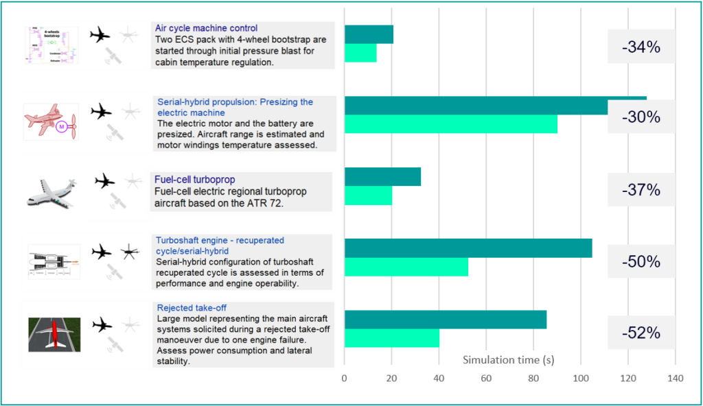 Simulation acceleration in Simcenter Amesim 2410