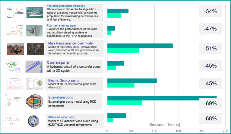 Simulation acceleration in Simcenter Amesim 2410