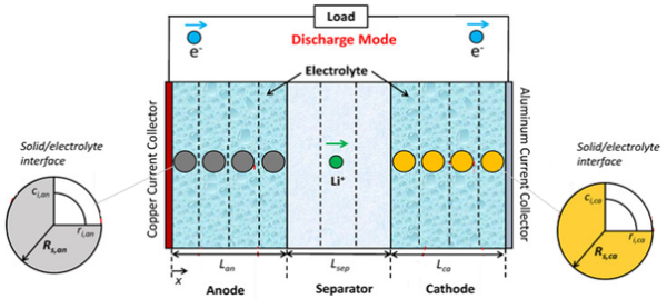 Inside the Battery: Discover the Power of Electrochemical Modeling