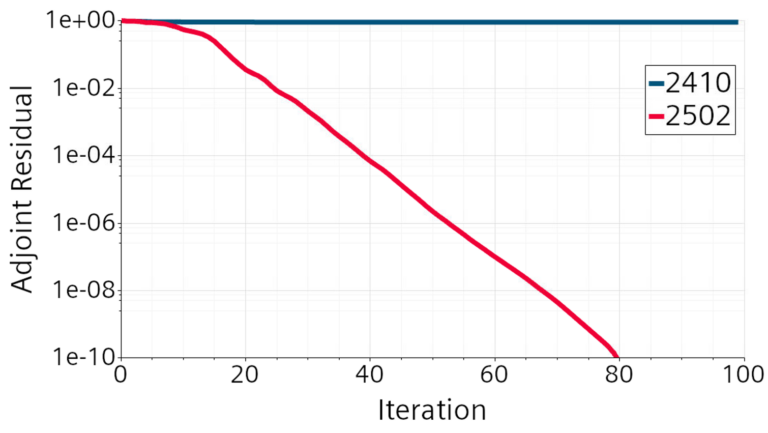 Infinite problems, finite solutions: Adjoint optimization at full speed ...