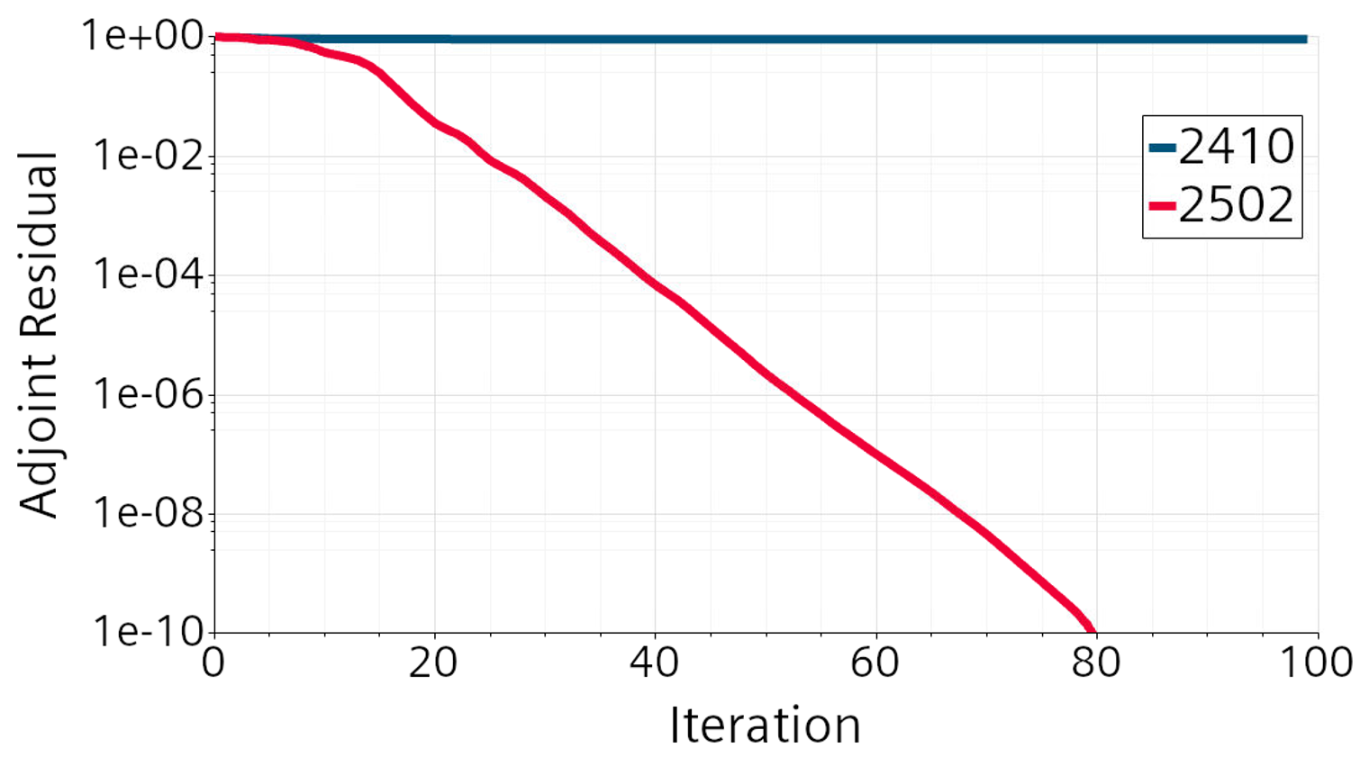 Infinite problems, finite solutions: Adjoint optimization at full speed ...