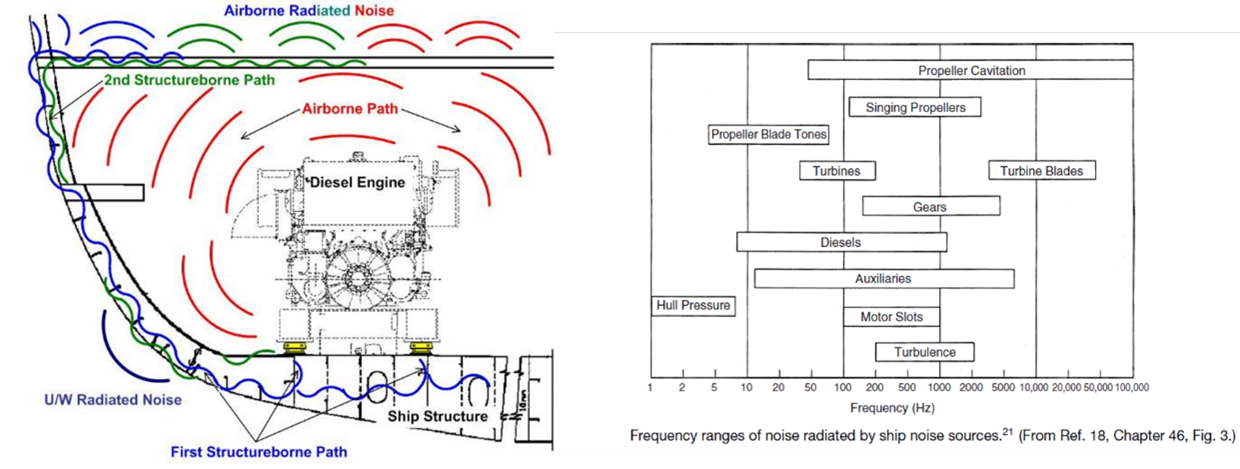 From noisy ship cabins to restful nights: tackling noise and vibrations ...