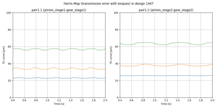 What’s New: Simcenter 3D Motion Gear Design Optimization tool - Simcenter