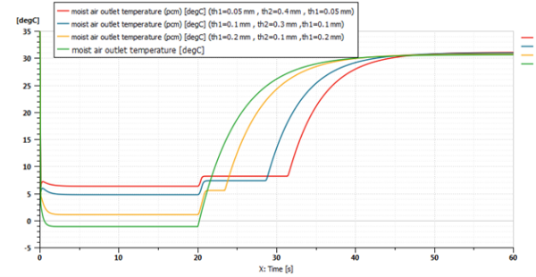 PCMs: it’s all about phase shifts and thermal gains