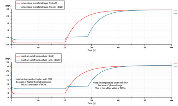 PCMs: it’s all about phase shifts and thermal gains