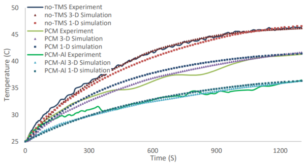 PCMs: it’s all about phase shifts and thermal gains