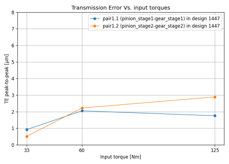 What’s New: Simcenter 3D Motion Gear Design Optimization tool - Simcenter