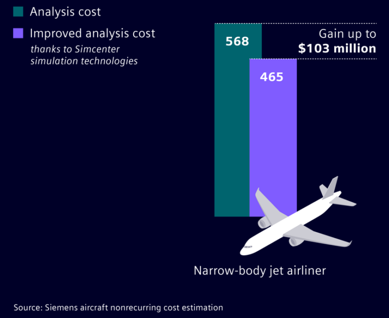 Aircraft structural design and analysis