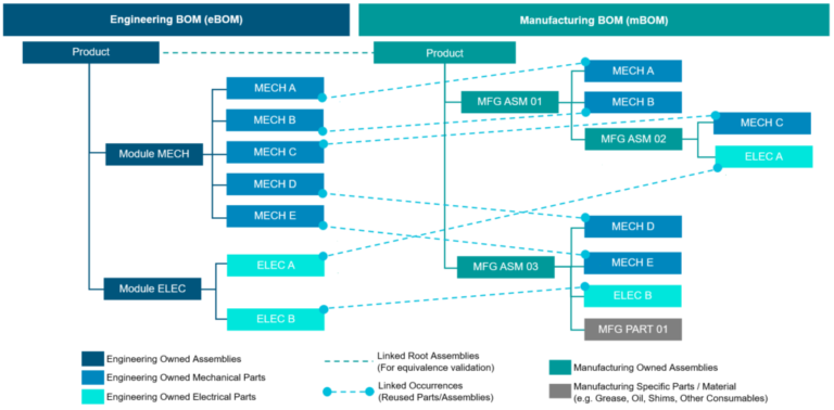 Do you have control of your automotive MBOM? - Teamcenter Manufacturing