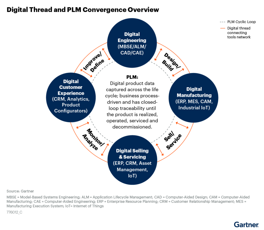 Ramp-up to production faster: extend PLM with manufacturing planning ...