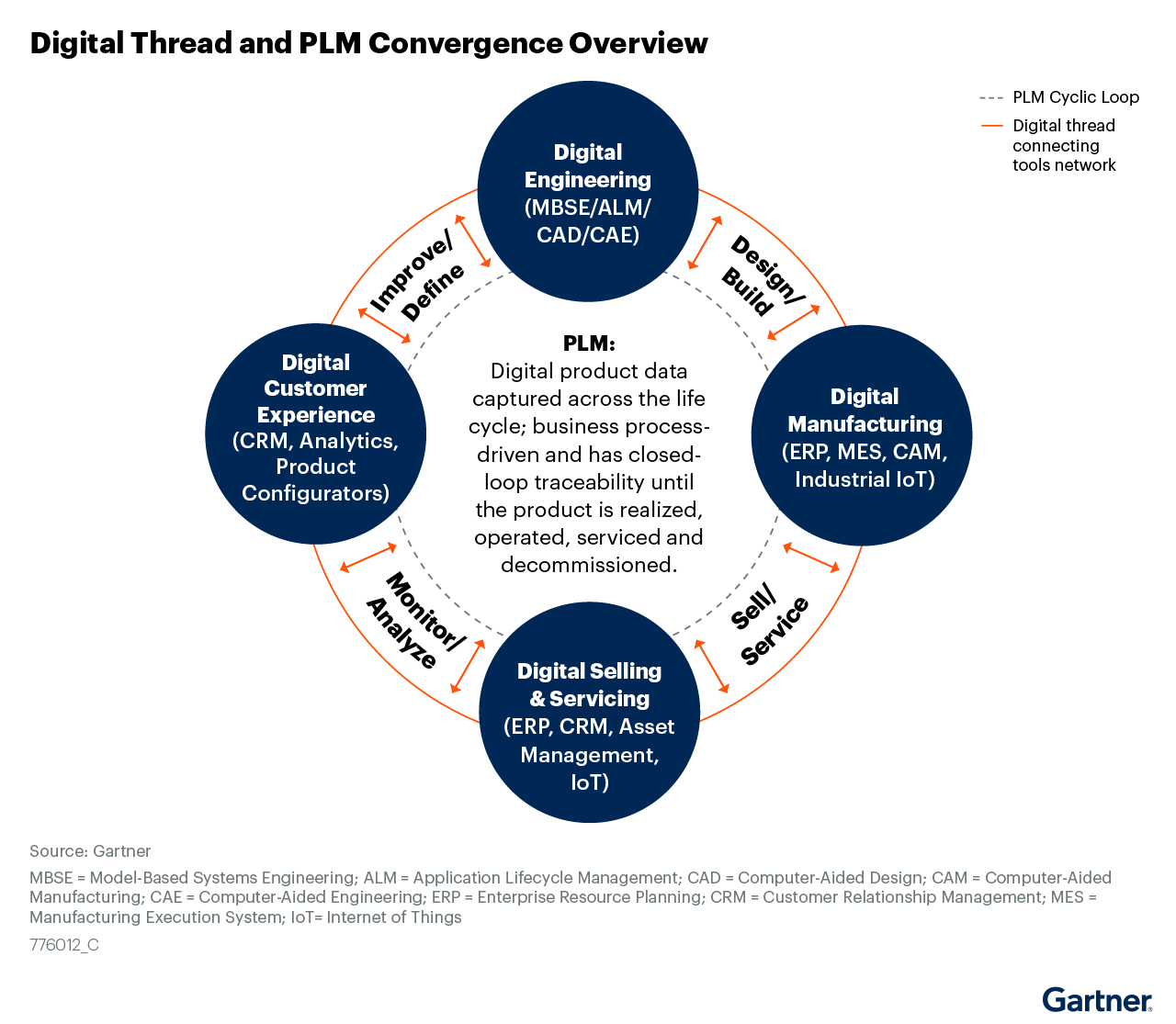 Ramp-up to production faster: extend PLM with manufacturing planning ...
