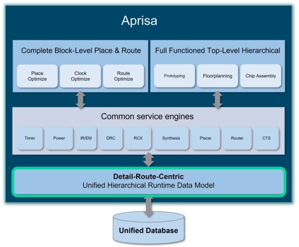 How to get to design closure faster with place-and-route for advanced ...