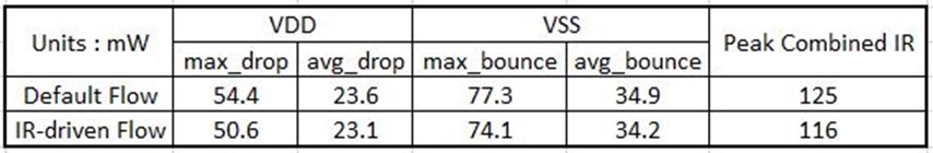 Get control of voltage drop with an IR-driven digital implementation ...