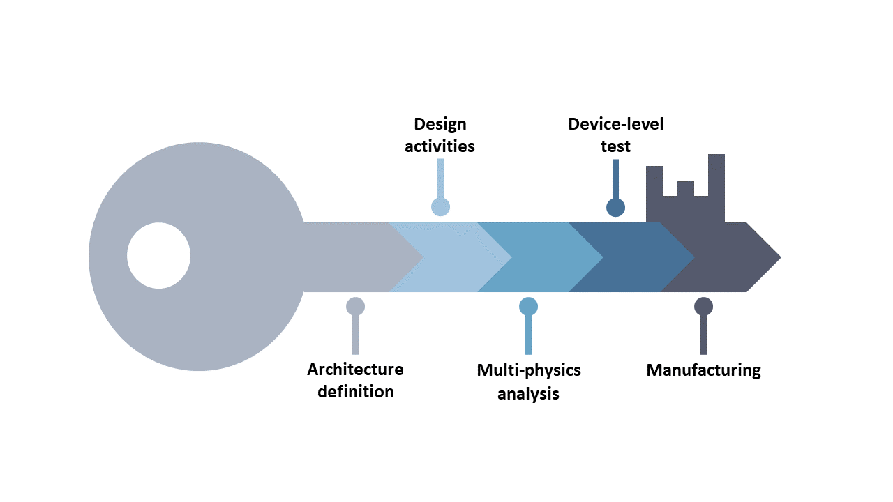 Impacts of 3D IC on the future - Semiconductor Packaging