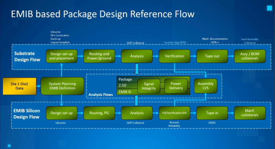 User2User 2024: EMIB based advanced packaging flow – Intel Foundry - Semiconductor Packaging