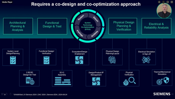 Taking 3DIC heterogeneous integration mainstream - Semiconductor Packaging