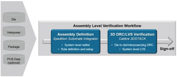 3D IC takes a village but must start with a netlist - Electronic ...