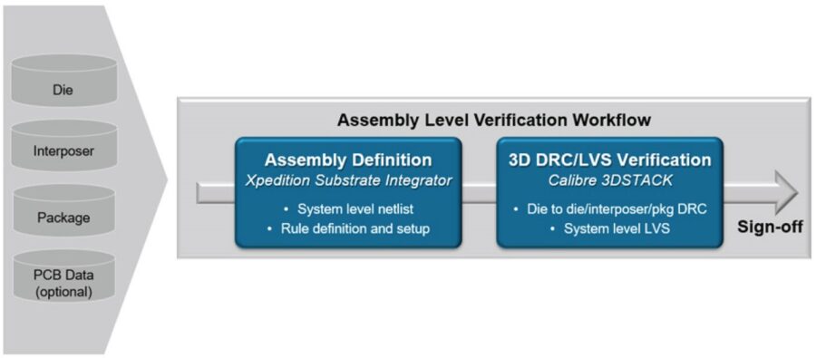 3D IC takes a village but must start with a netlist - Electronic ...