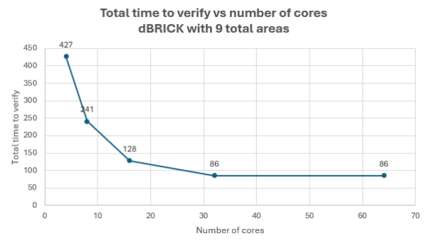 Using job distribution to optimize signal integrity analysis through parallel simulation ...