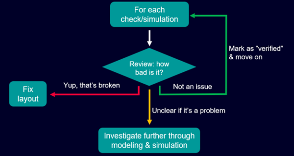 Progressive verification: A 3-step approach to post-layout signal ...