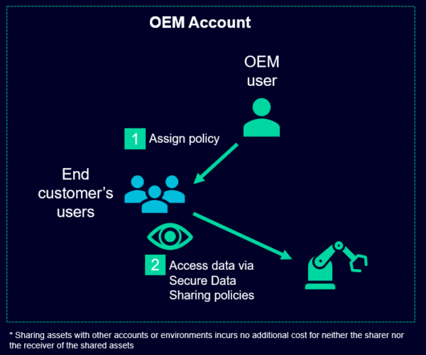 Insights Hub what's new: Closed-Loop Digital Twin and Secure Data ...