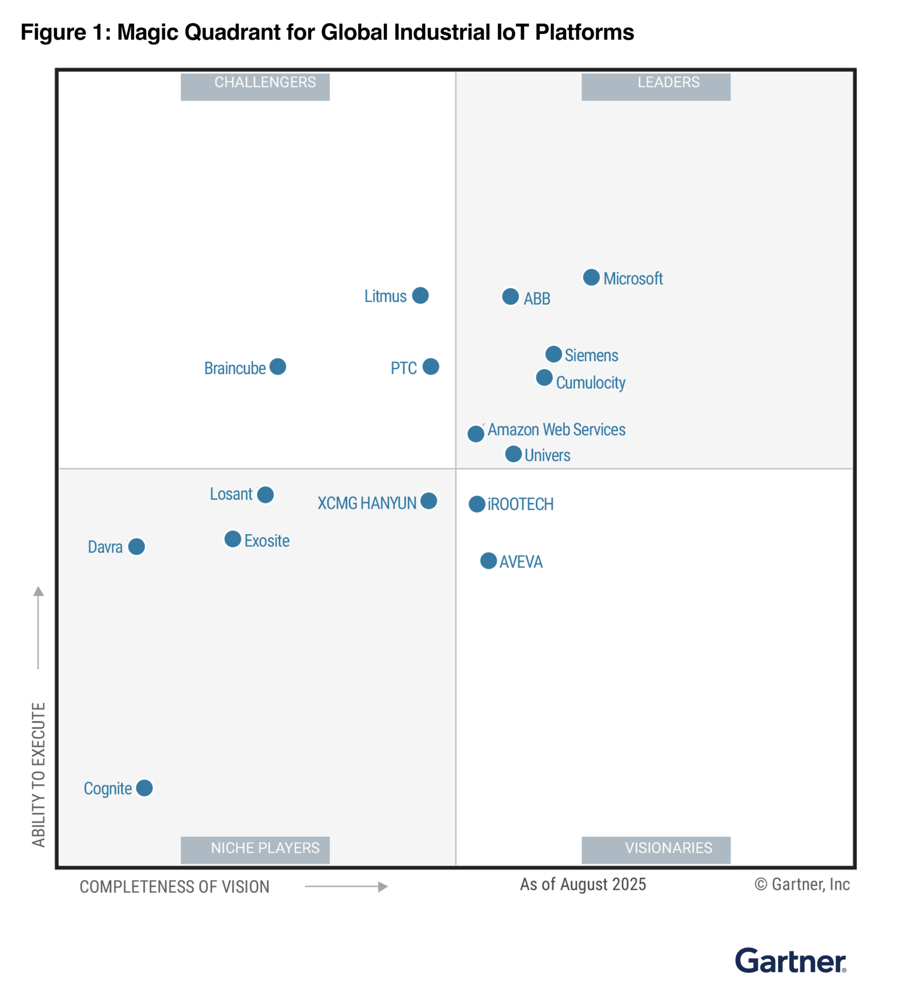 Siemens Recognized as a Leader in the 2025 Gartner® Magic Quadrant™ for ...