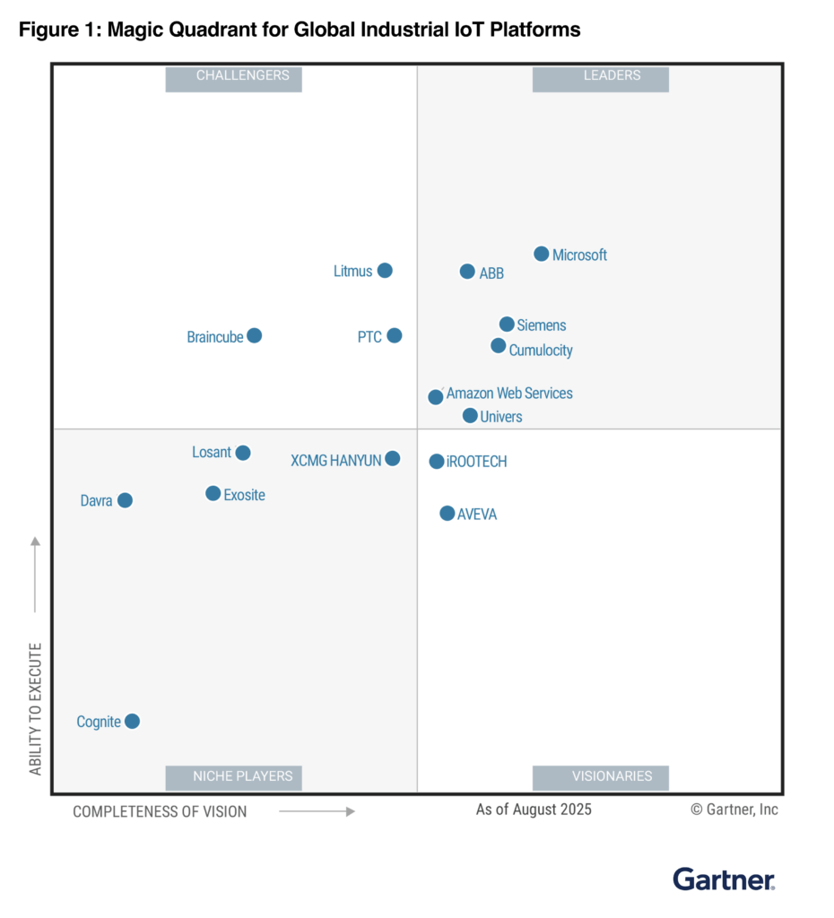 Siemens Recognized as a Leader in the 2025 Gartner® Magic Quadrant™ for Industrial IoT Platforms ...