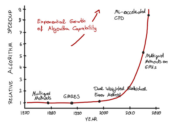 Speedy simulations: From Moore's Law to more efficient algorithms | The ...