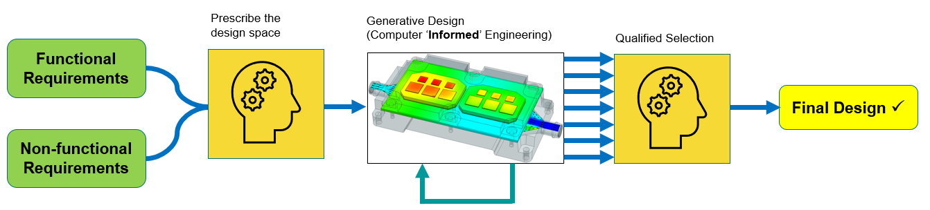 Generative engineering and the role of simulation | The Art of the Possible