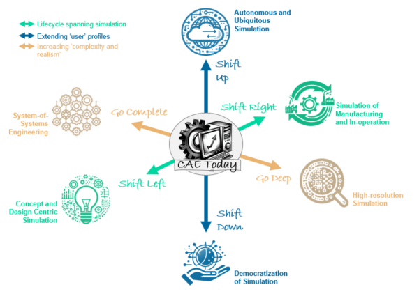 On the ongoing evolution of industrial simulation | The Art of the Possible