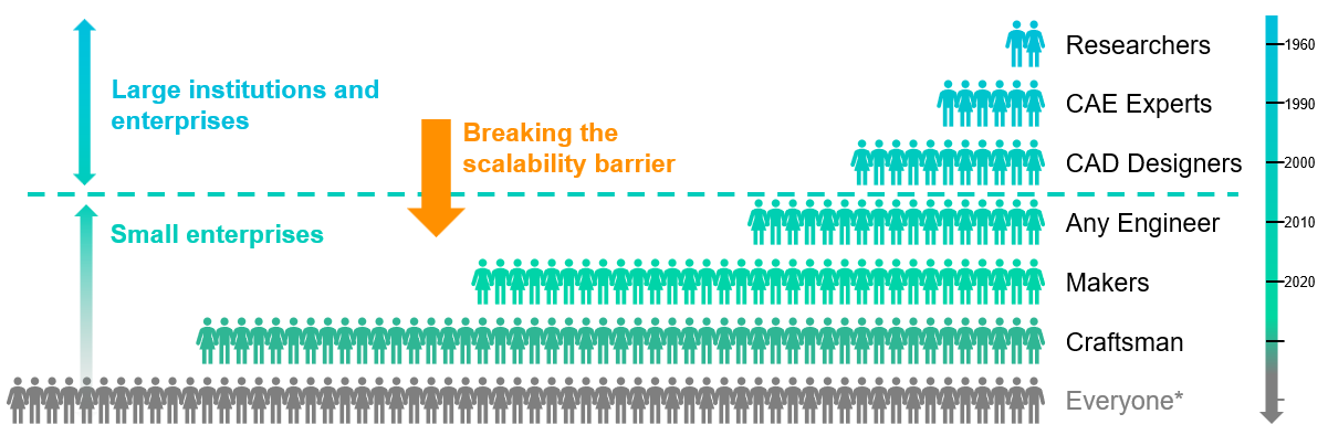 On the ongoing evolution of industrial simulation | The Art of the Possible