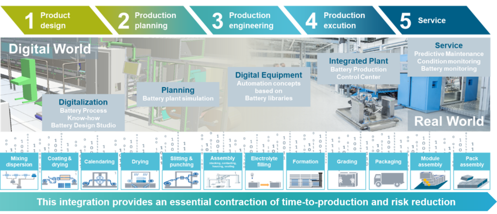 Digitalize battery manufacturing for a greener future with electric ...