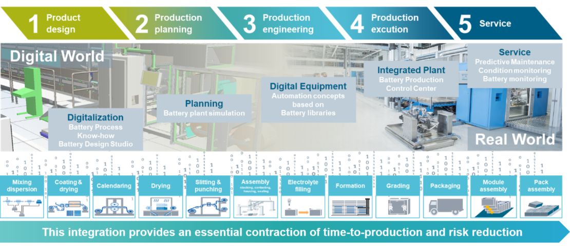 Digitalize battery manufacturing for a greener future with electric ...