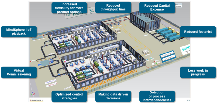 Material flow simulation for the medium-sized manufacturer - Tecnomatix