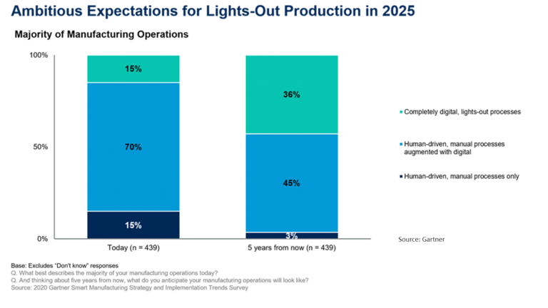Achieving the data-driven, lights-out factory of the future - Tecnomatix