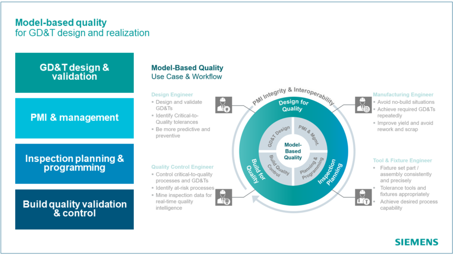 Model-based quality and the digital thread - Tecnomatix