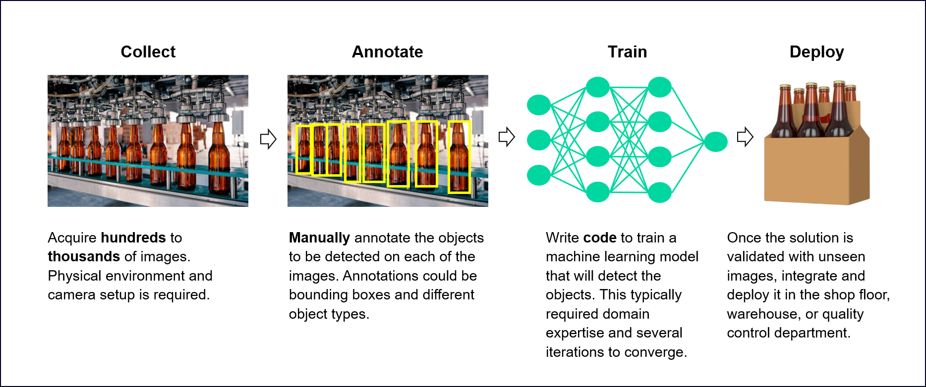 Ramping up machine learning and vision-based automation with synthetic ...