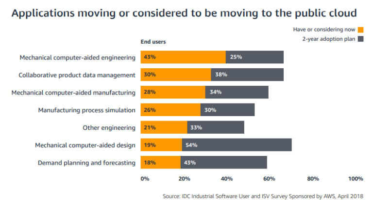 Cloud-based manufacturing simulation software now more accessible than ...