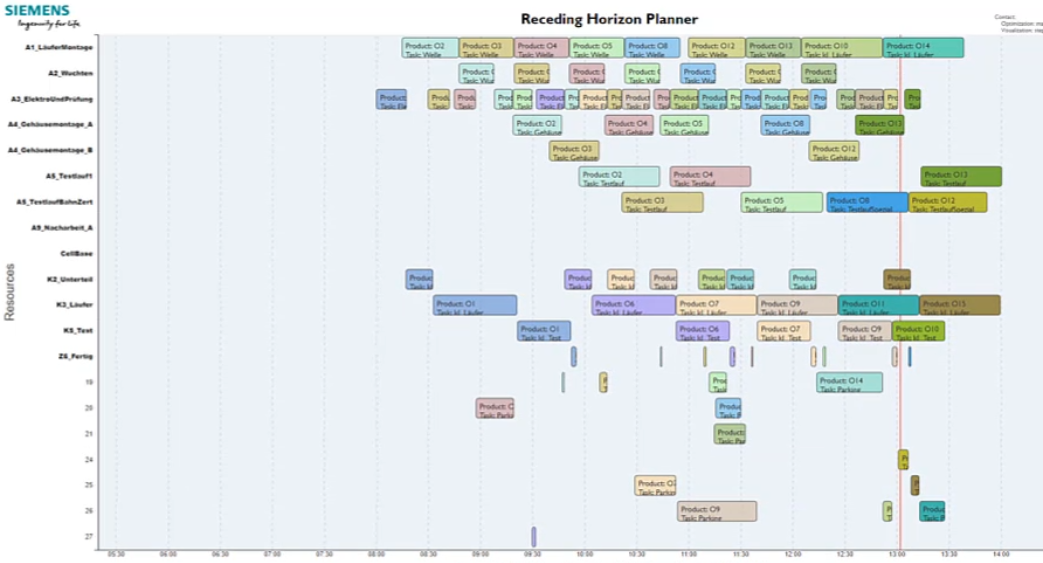 Receding Horizon Planner and Plant Simulation software - Tecnomatix