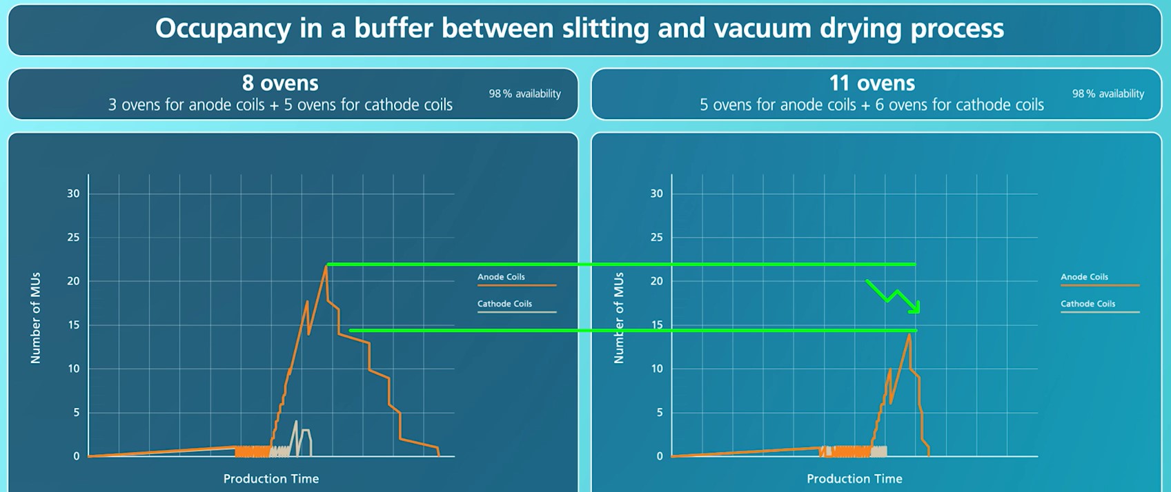 Efficiency improvement over 30% Batteryproduction simulation