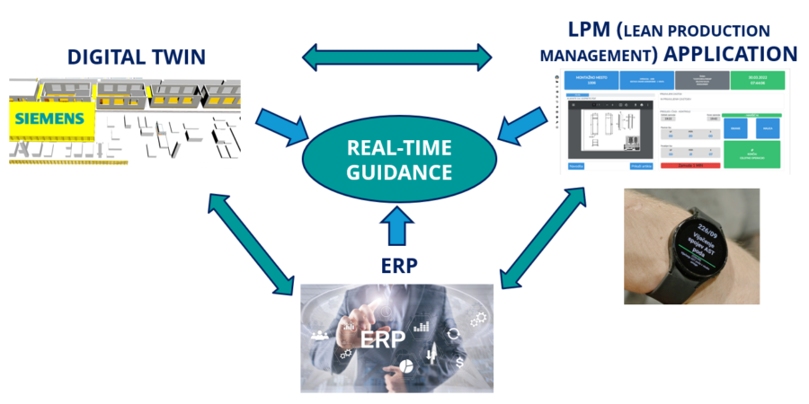 AI and Digital Twin technology providing real-time guidance