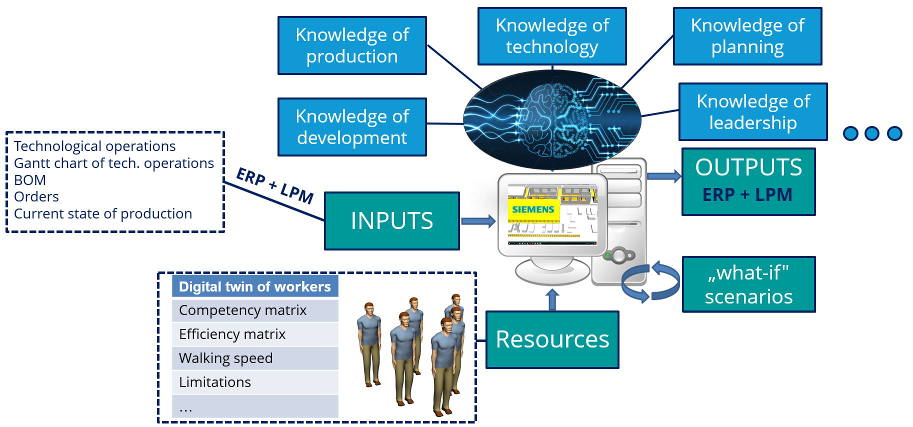 AI and Digital Twin technology providing real-time guidance