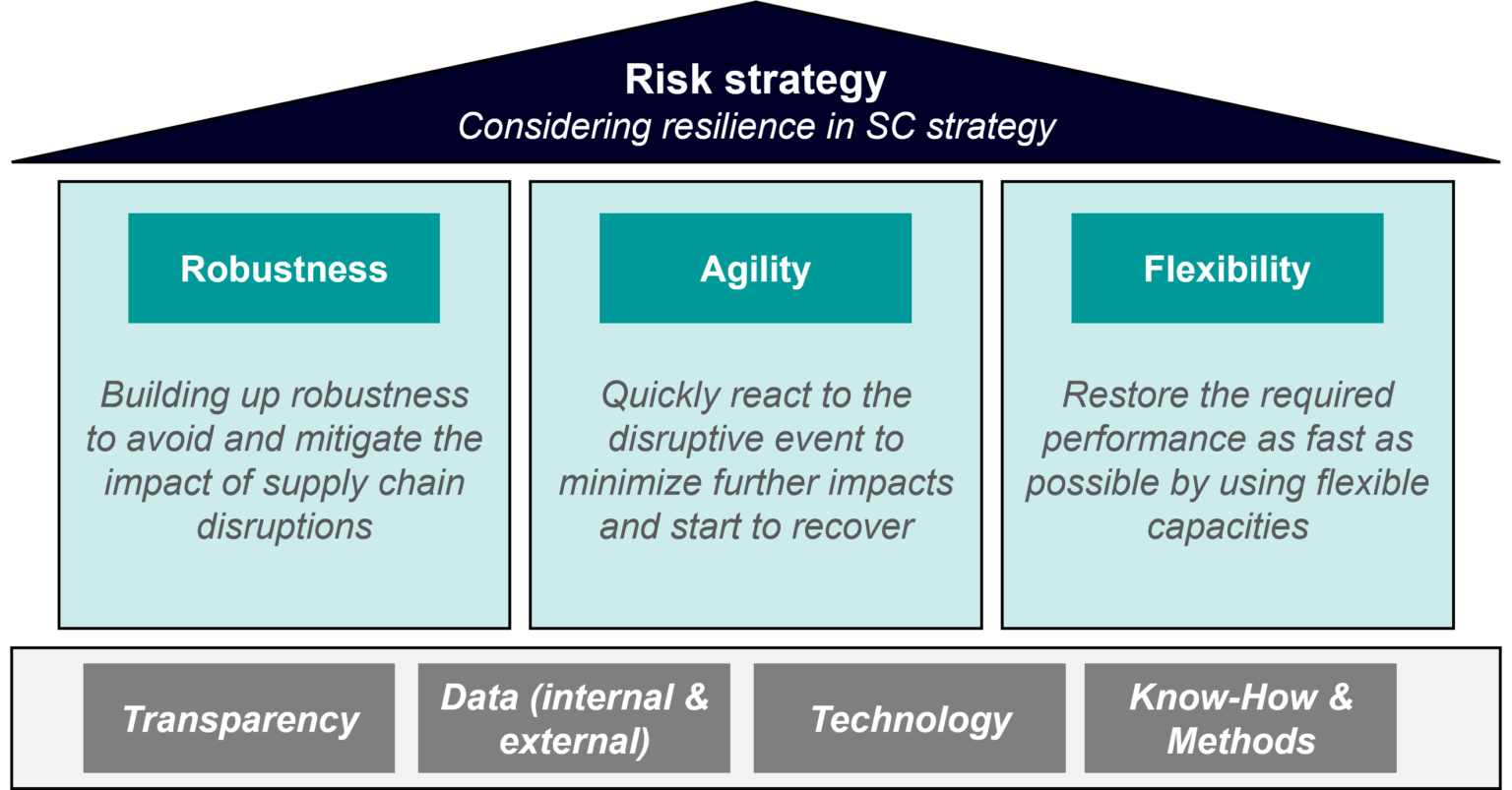 Building up supply chain resilience | Digital Logistics