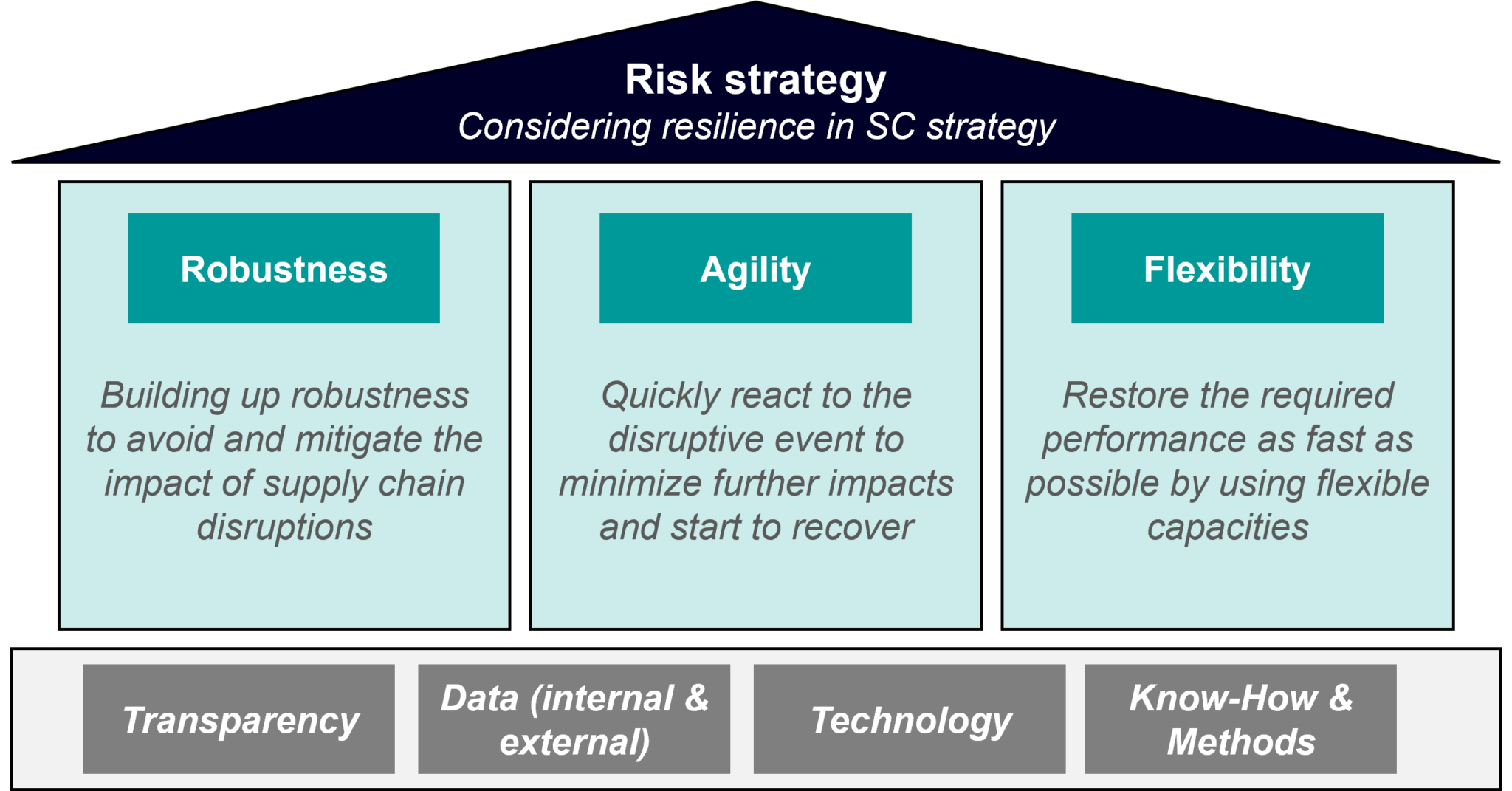 Building up supply chain resilience | Digital Logistics