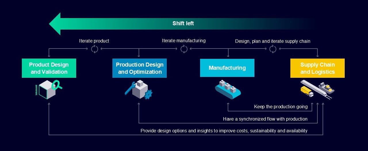 Closing the loop: How logistics enables the circular economy | Digital ...