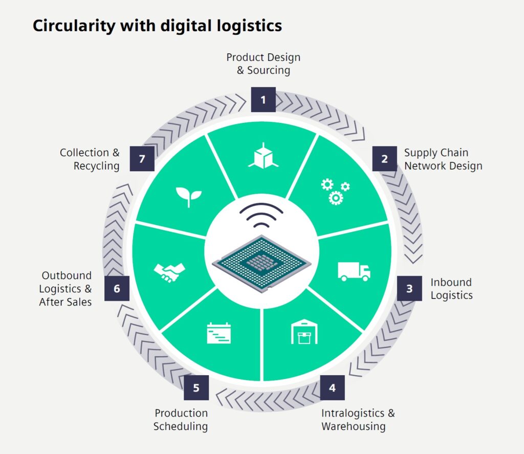 Circular thinking in semiconductors: How logistics drives sustainable ...