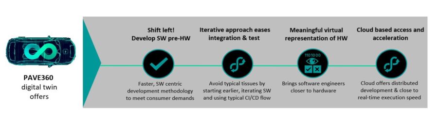 New accelerated modeling for automotive development is here - Pave360