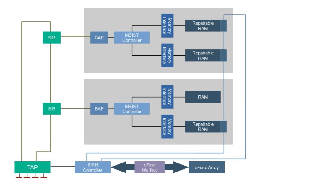The Roles of Fusebox and its Interface as Part of Tessent Memory BIST ...