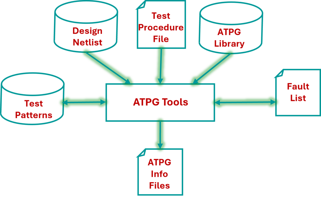Simulation debug capabilities of ATPG: A method to check the values ...