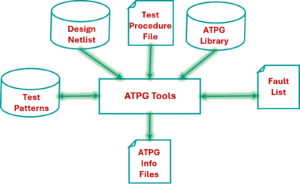Simulation debug capabilities of ATPG: A method to check the values ...
